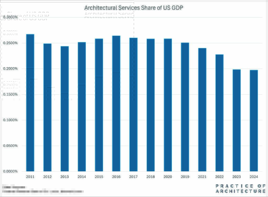 Architects, Your Real Competition Isn’t AI — It's Business Complacency ...