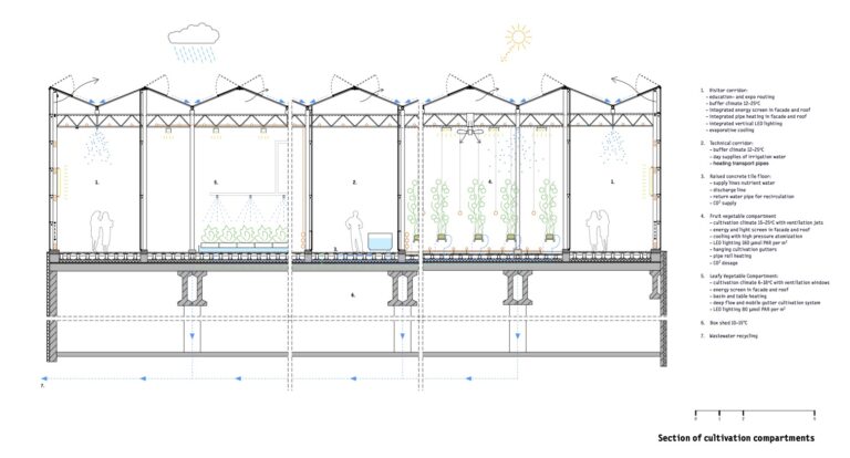 Growth Environment: Architect's Role in Modernizing Farming Practices ...