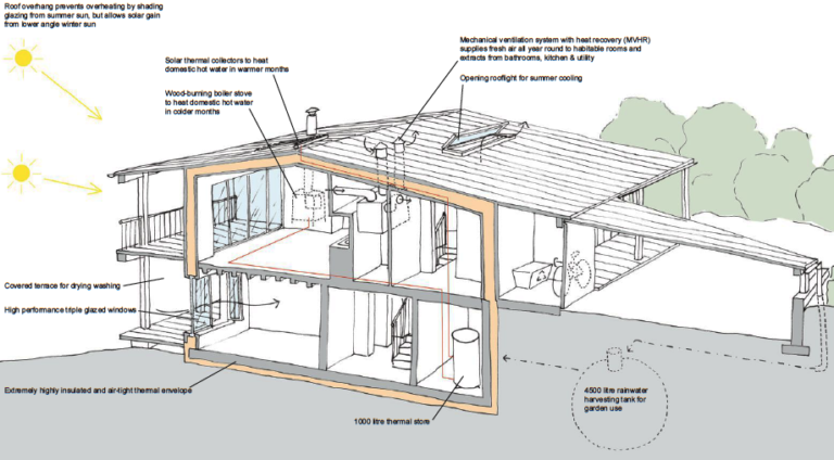 Passivhaus Detailing and Design: A Complete Guide for Architects ...