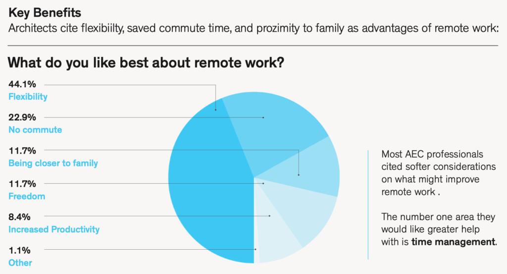 How the Pandemic Has Changed the Way AEC Professionals Work
