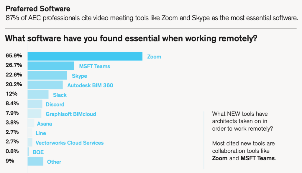 How the Pandemic Has Changed the Way AEC Professionals Work
