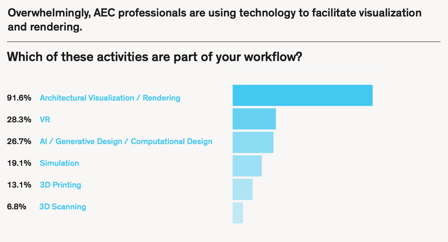 How the Pandemic Has Changed the Way AEC Professionals Work